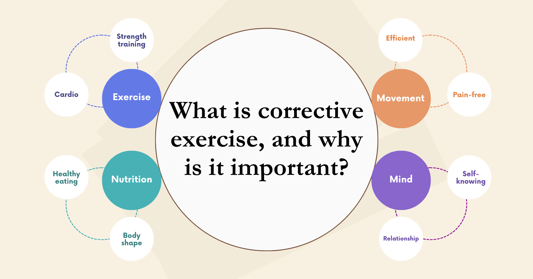 The Importance of Corrective Exercise Explained